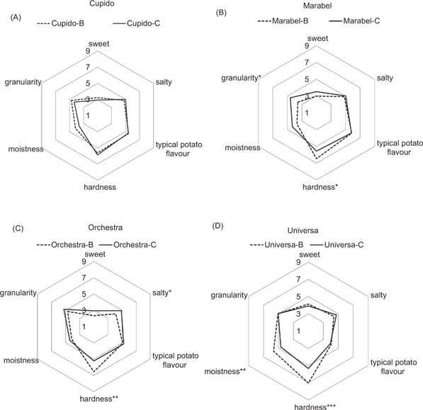 Sensory properties of iodine-biofortified potatoes